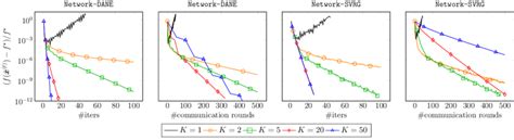 The Relative Optimality Gap With Respect To The Number Of Iterations