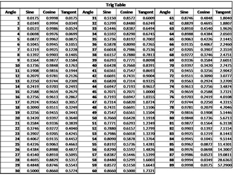 Trigonometry Chart