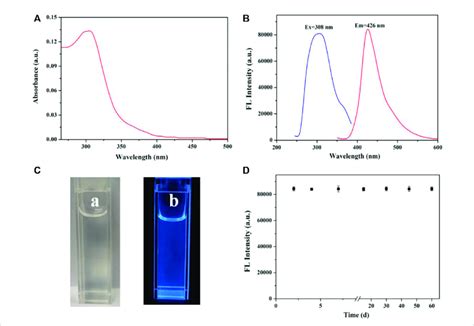 A Uv Vis Spectra Of Cn Nns B The Fluorescence Excitation And Download Scientific Diagram