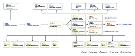 Kubernetes Courses Desotechs Kubernetes Dsk Courses