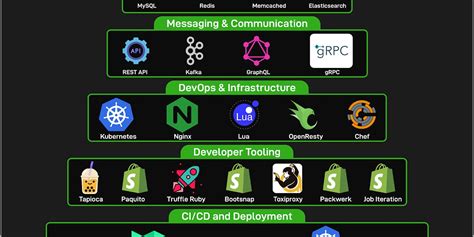 Shopify Tech Stack Bytebytego Newsletter