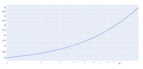 How To Make Log Plots In Plotly Python Geeksforgeeks