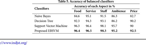 Figure 1 From Performance Evaluation Of Sentiment Analysis On Balanced