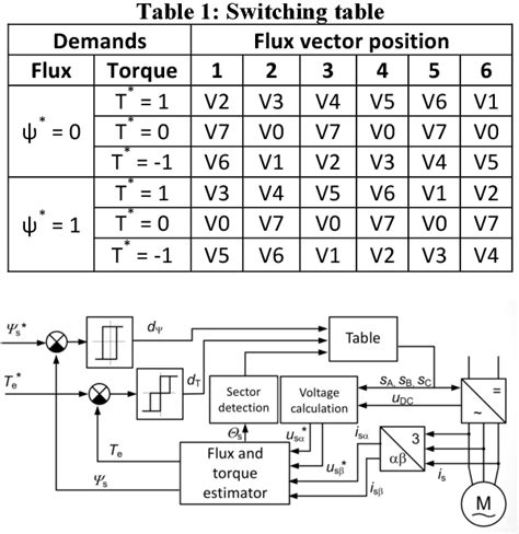 Table 1 From Improvement Of Induction Motor Drive Performance Using Predictive Control Method