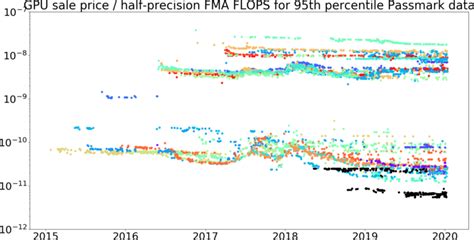 2019 Recent Trends In GPU Price Per FLOPS AI Impacts