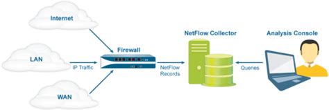 Go With The NetFlow