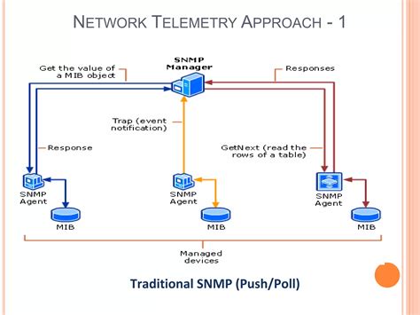Network Telemetry Ppt