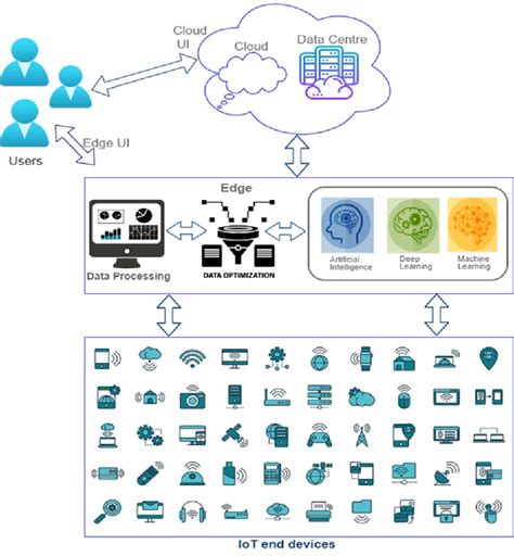 Figure 3 From An Intelligent Iot Attack Detection Framework Using