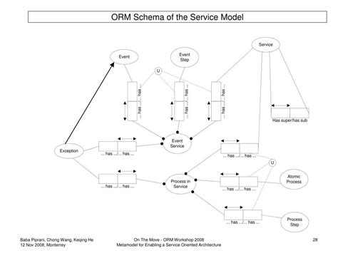 Ppt A Metamodel For Enabling A Service Oriented Architecture