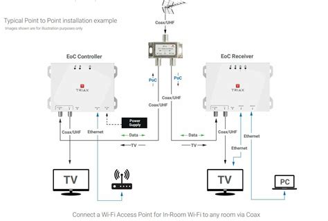 Triax Ethernet Over Coax Gigabit Kit CDS Ltd