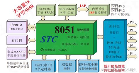一、单片机介绍 csdn博客