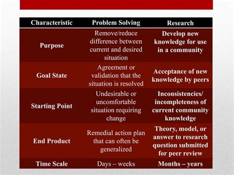Difference Between Research And Problem Solving