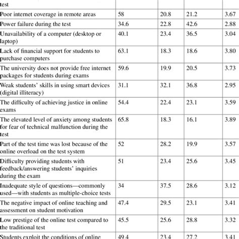 Descriptive Analysis Of Online Assessment Challenges And Problems