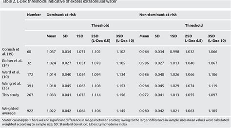 Table 2 From Comparison Of Volume Measurements And Bioimpedance