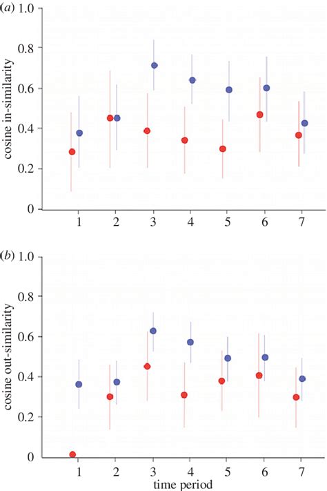 Mean Cosine Similarity Values Across The Seven Time Blocks Of The