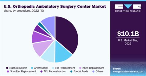 Us Orthopedic Ambulatory Surgery Center Market Report 2030