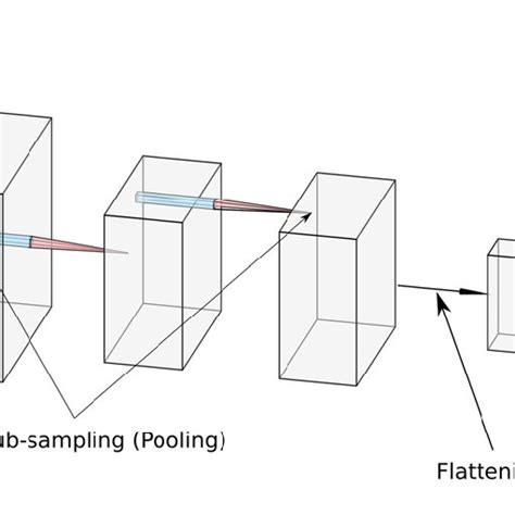 Convolutional Neural Network Architecture Download Scientific Diagram