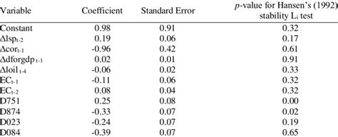 Error Correction Model Dependent Variable Lsp Download Table