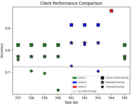Accuracy Of Federated Model After Each Communication Round On The