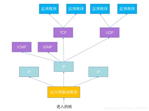 Tcpip四层五层模型图理想的五层结构层次图 Csdn博客
