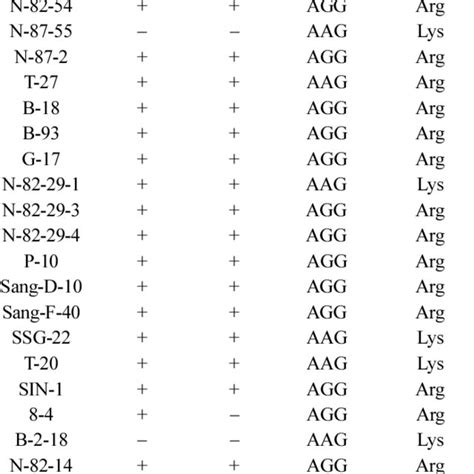 Streptomycin Resistant Strb Gene And The Point Mutation On Rpsl Gene