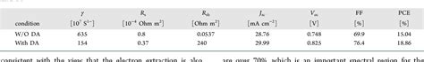 Table 1 From Power Conversion E ﬃ Ciency Enhancement Of Low Bandgap