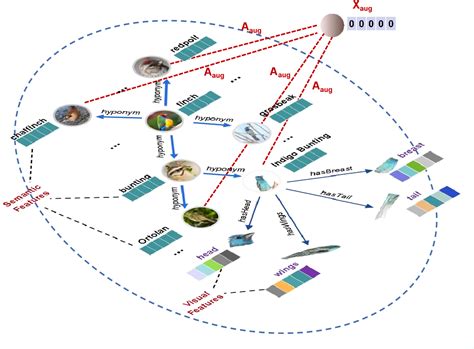 Figure 2 From Semantic Visual Shared Knowledge Graph For Zero Shot