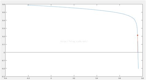 怎么用matlab标记曲线上符合条件的点matlab如何在surf中标记特殊点 Csdn博客