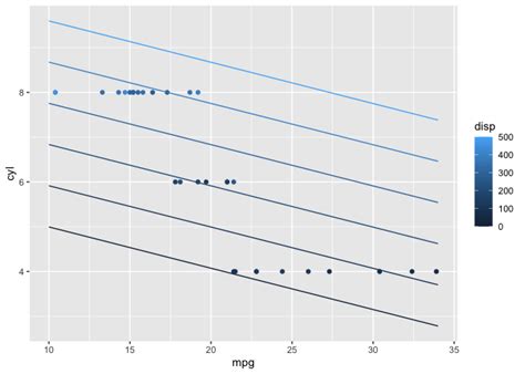 R Geom Smooth For More Than Two Variables Stack Overflow