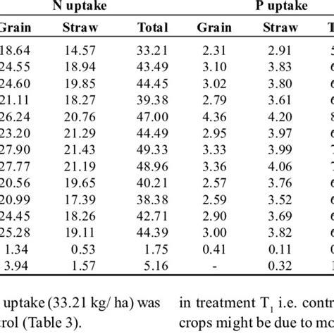 Nutrient Uptake Kg Ha 1 By Safflower As Influenced By Different
