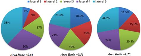 Flowrate Fraction Percentage For Five Lateral Dividing Manifold At Download Scientific Diagram