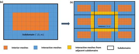Illustration Of Message Passing A Local Neighbouring Particle List Download Scientific