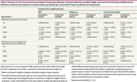 Effect Of A Novel Intervention Targeting Appetitive Traits On Body Mass