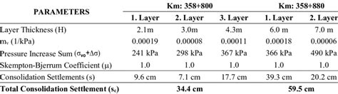Consolidation Settlement Analysis For The Sections Km