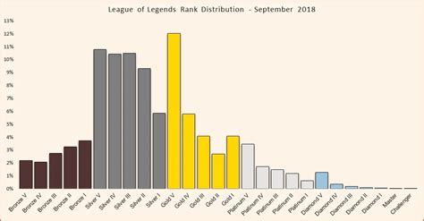 League Of Legends Rank Distribution In Solo Queue July 2020 Esports