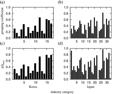 Plot Of Grouping Coefficients Ab G Values Cd Ratio Of The