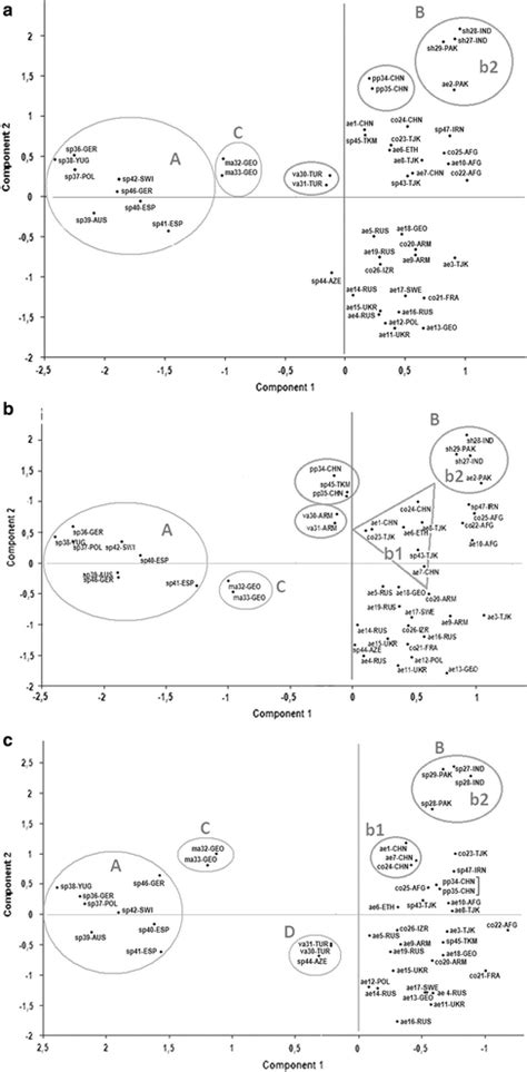 Principal Component Analysis Pca Of Wheat Diversity Data For The
