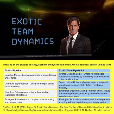 Exotic Team Dynamics Blog Intersection Of Project Leadership With