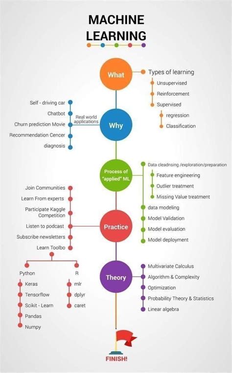 mandeep kumar on linkedin machinelearning ai datascience tech innovation learningjourney ml…