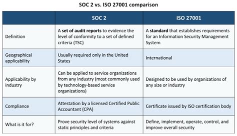 Comparación de SOC 2 e ISO 27001 Segu Info Ciberseguridad desde 2000