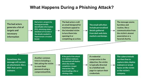 Phishing Protection In The Digital Age — Understanding Phishing And How To Protect Against It