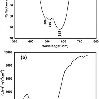 A Diffuse Reflectance Spectrum And B Taucs Plot For Direct Band Gap