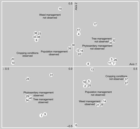 Graphic Representation Of The Multiple Correspondence Factorial Download Scientific Diagram