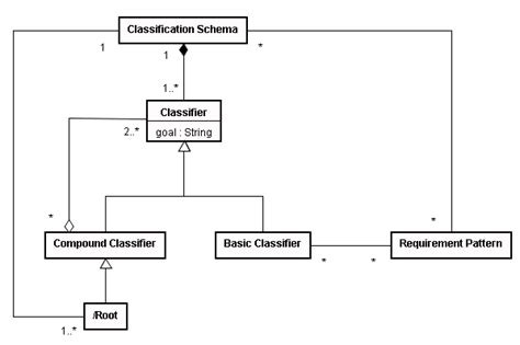 Metamodel Excerpt Classification Schemas For Software Requirement