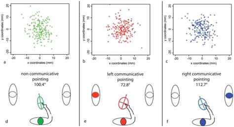 Endpoint Variability In Each Pointing Condition Is Represented As