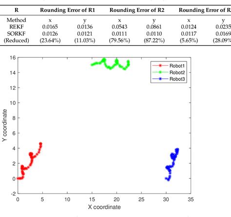 Figure 1 From A High Order Kalman Filter Method For Fusion Estimation