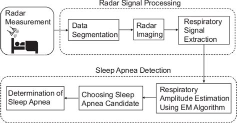 figure 1 from noncontact detection of sleep apnea using radar and
