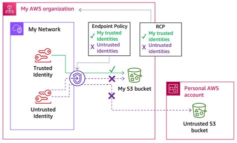 Perimeter Implementation Building A Data Perimeter On Aws