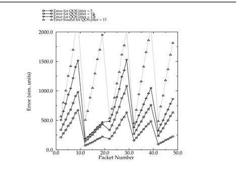 Error Introduced With Increasing Packet Numbers Download Scientific Diagram