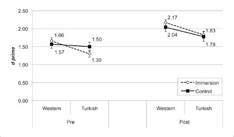 Mean With Standard Error Pre And Posttest Memory Performance By Group